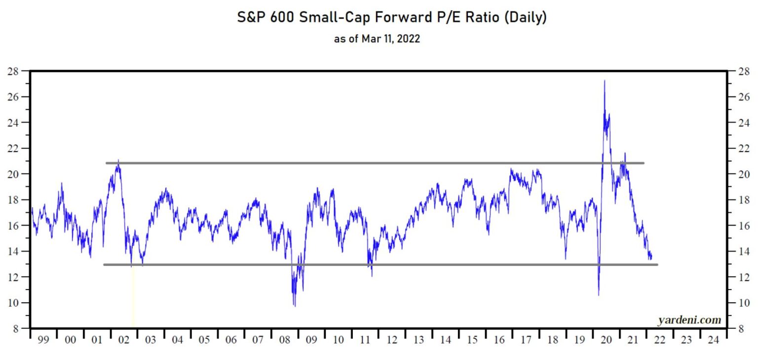 Chart: Small Caps Still in a Bubble? - The Sounding Line