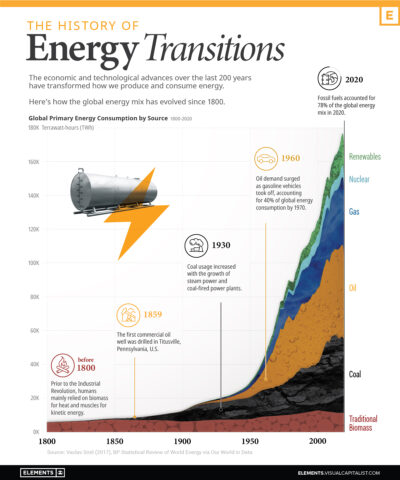 Visualizing the History of Energy Transitions - The Sounding Line