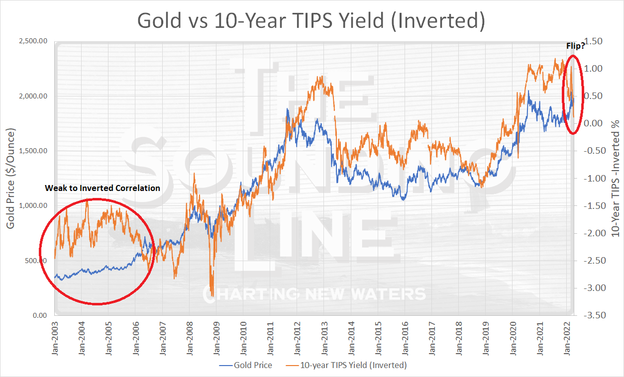 Gold Correlation Regime Shift - The Sounding Line