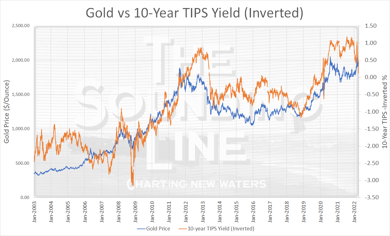 Gold Correlation Regime Shift - The Sounding Line