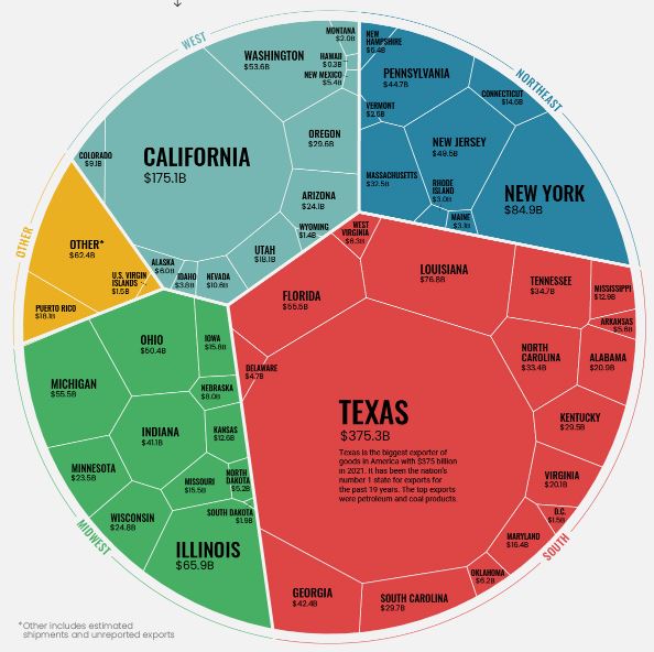 Made in America: Goods Exports by State - The Sounding Line