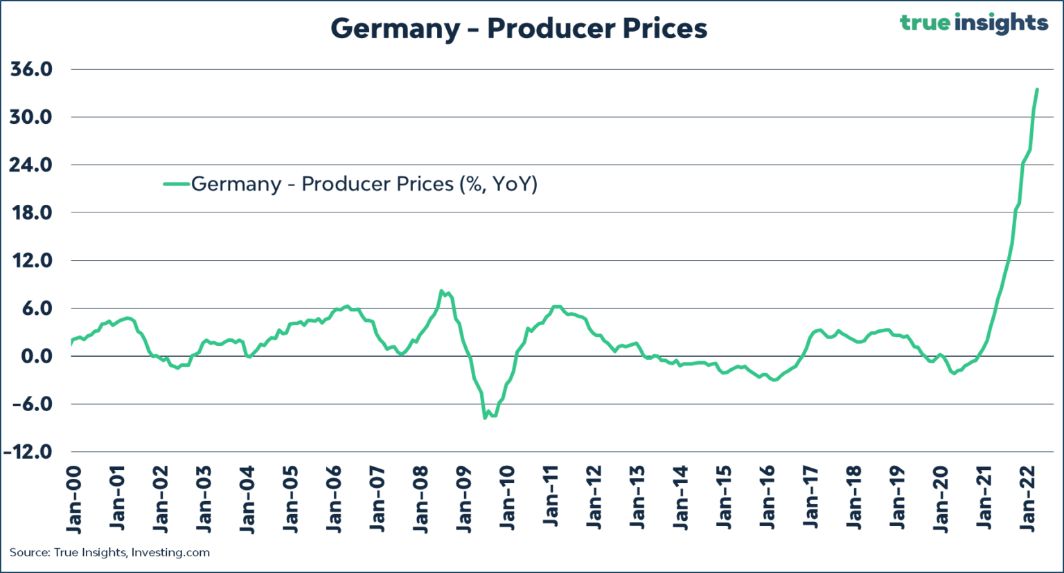 German Producer Prices Surge to 33.5% - The Sounding Line