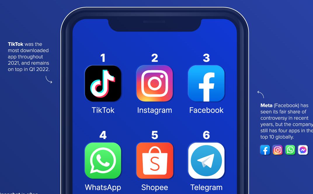 The Most Downloaded Apps So far in 2022 - The Sounding Line The Most Downloaded Apps So far in 2022 - The Sounding Line