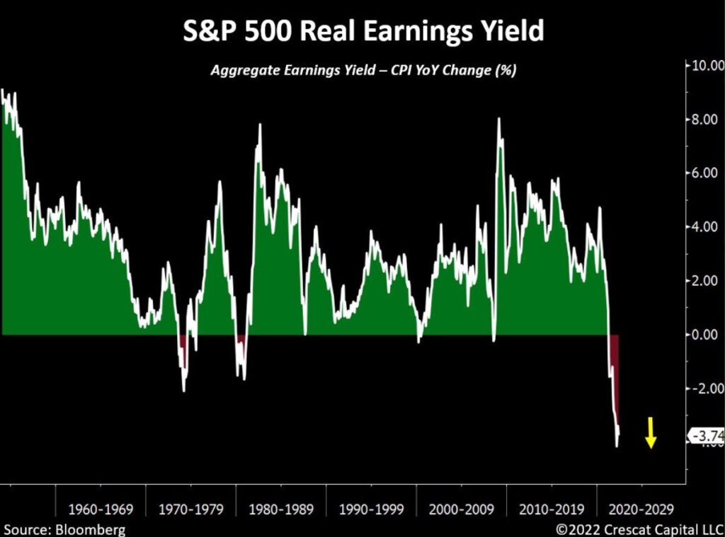 S P 500 Real Earnings Yield Very Very Negative The Sounding Line