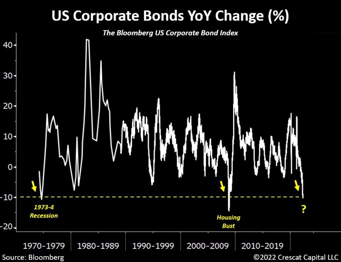 US Corporate Bonds Have One of Their Worst Years in a Generation - The ...