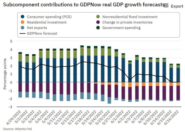 Atlanta Fed GDP Forecast Pointing to Technical Recession - The Sounding ...