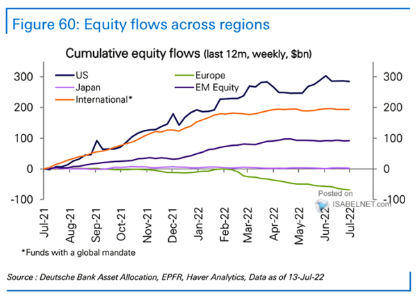 Europe Sees Worst Equity Flows - The Sounding Line