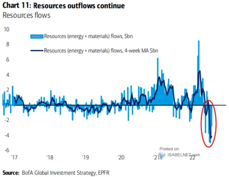 Resource Sector Outflows Biggest in Years - The Sounding Line