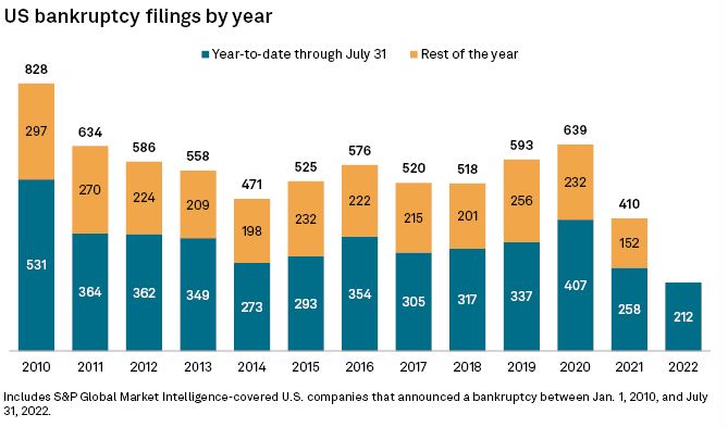 S&P Global Sees Fewest Bankruptcies in First Half Since at Least 2010 ...