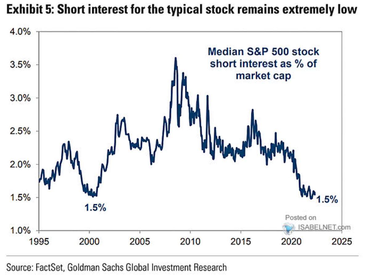 Short Interest too Low - The Sounding Line