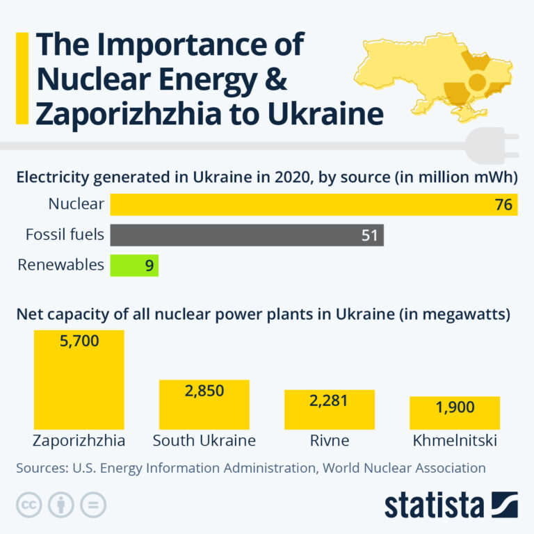 The Importance of Nuclear Energy and Zaporizhzhia to Ukraine - The ...