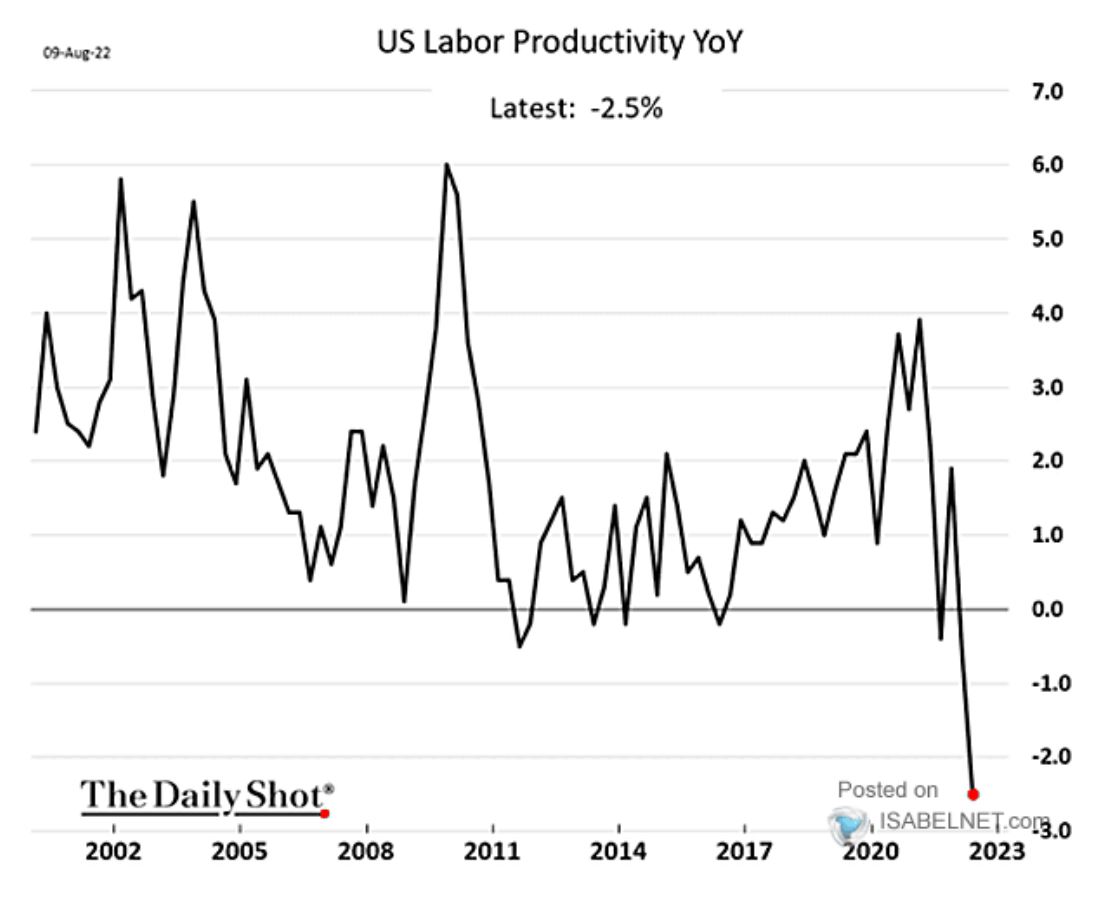 US Labor Productivity Crashing - The Sounding Line