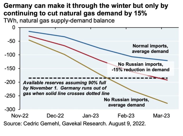 Germany Can Probably Make It Through the Winter with Some Demand ...