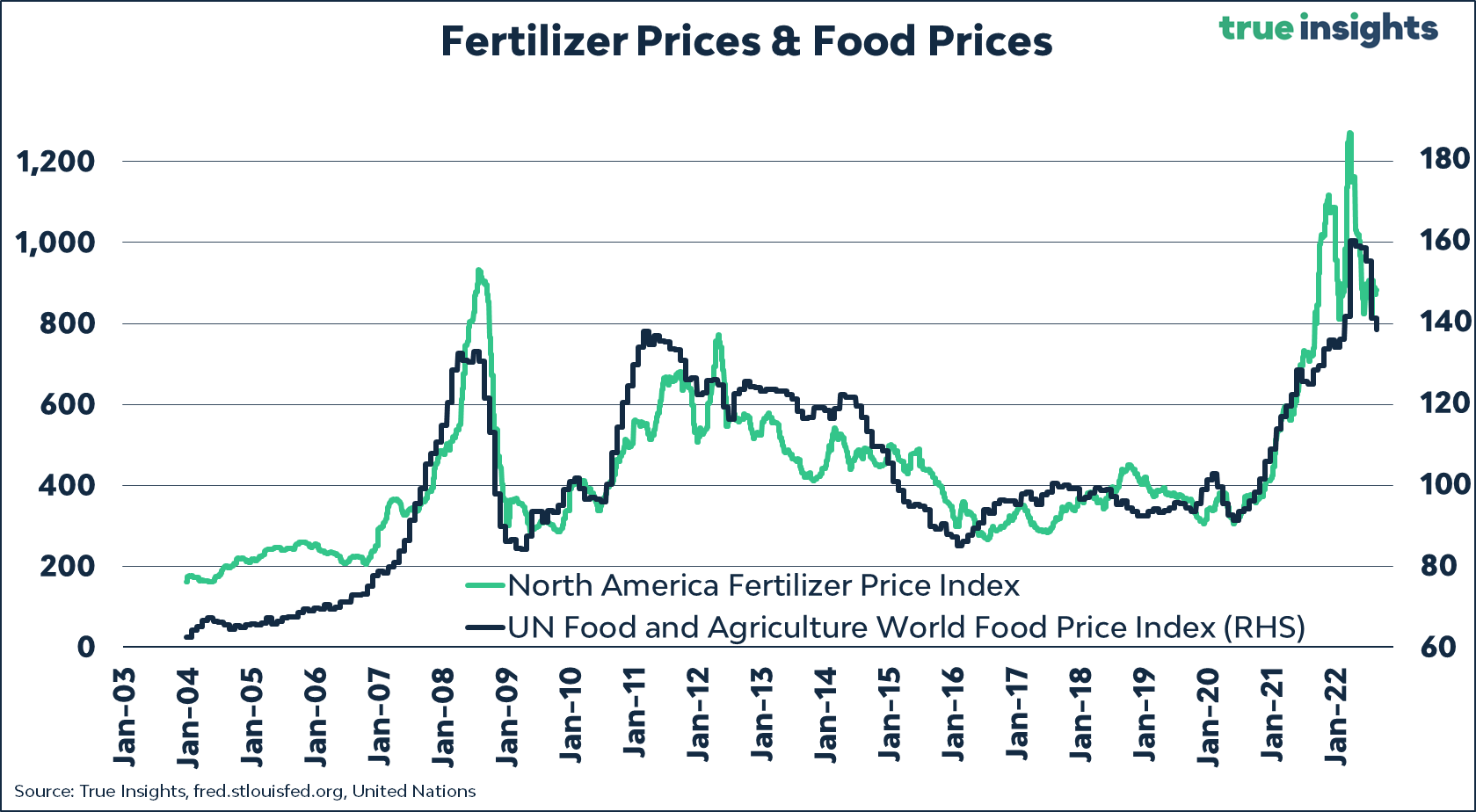 Global Food Prices Roll Over - The Sounding Line