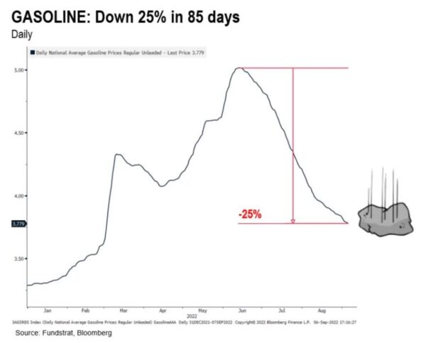 Gasoline Has Now Dropped More Than at Any Point in the 1970s - The ...