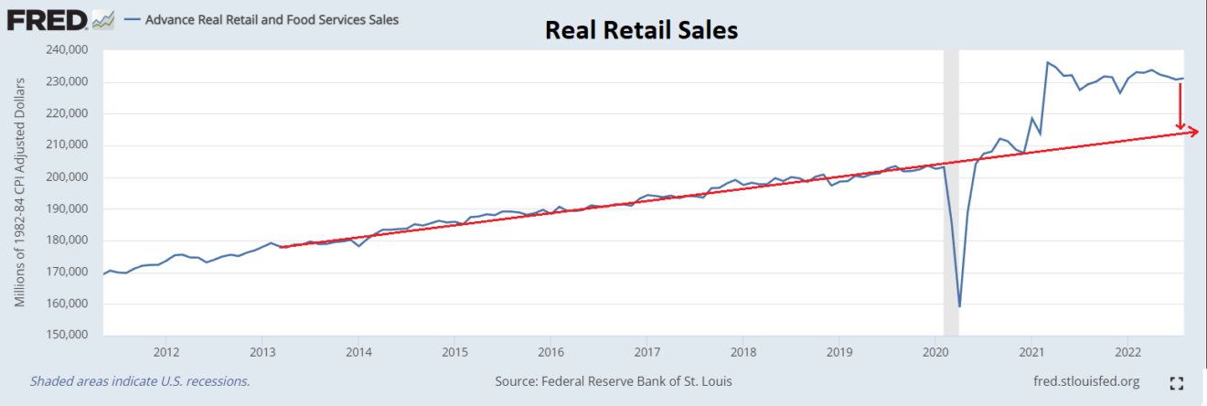 Real Retail Sales Growth Flatlines - The Sounding Line
