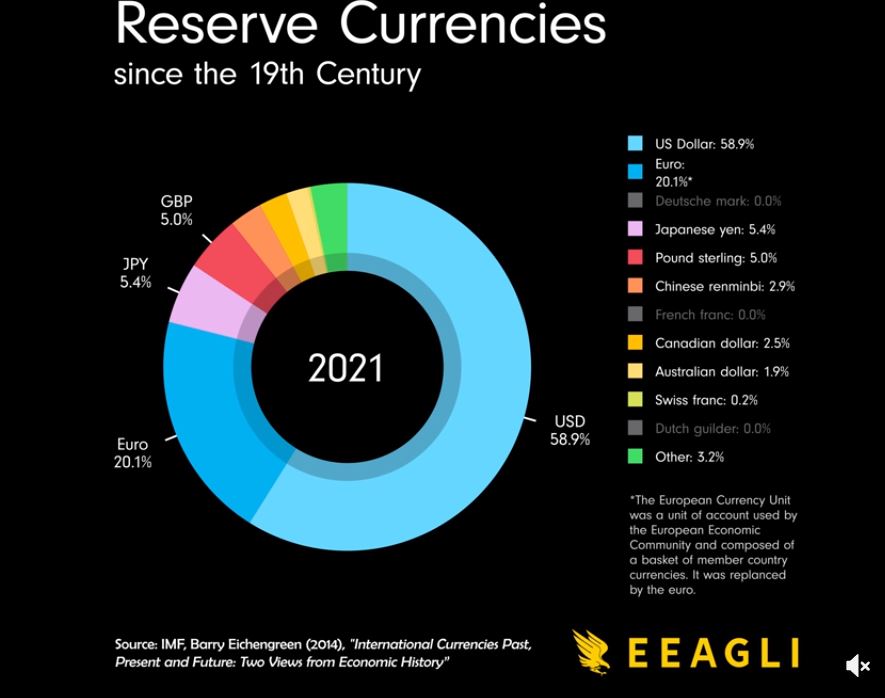 Reserve Currencies Since 1900 - The Sounding Line