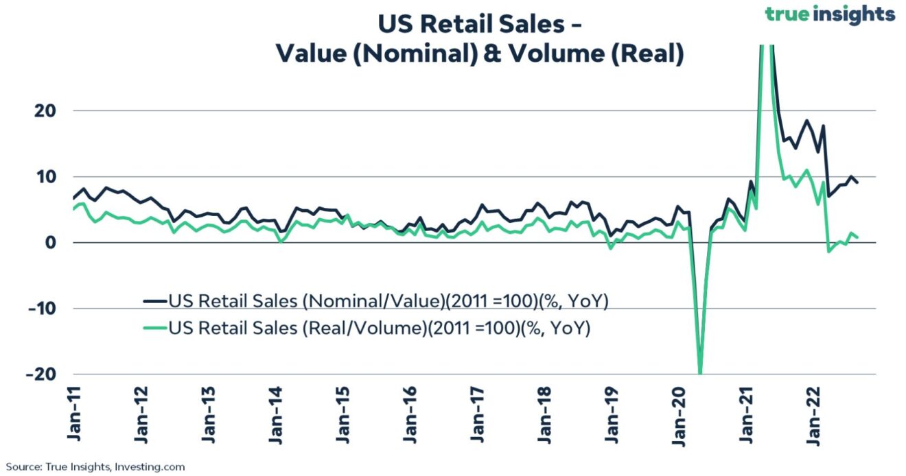 Real Retail Sales Growth Flatlines - The Sounding Line