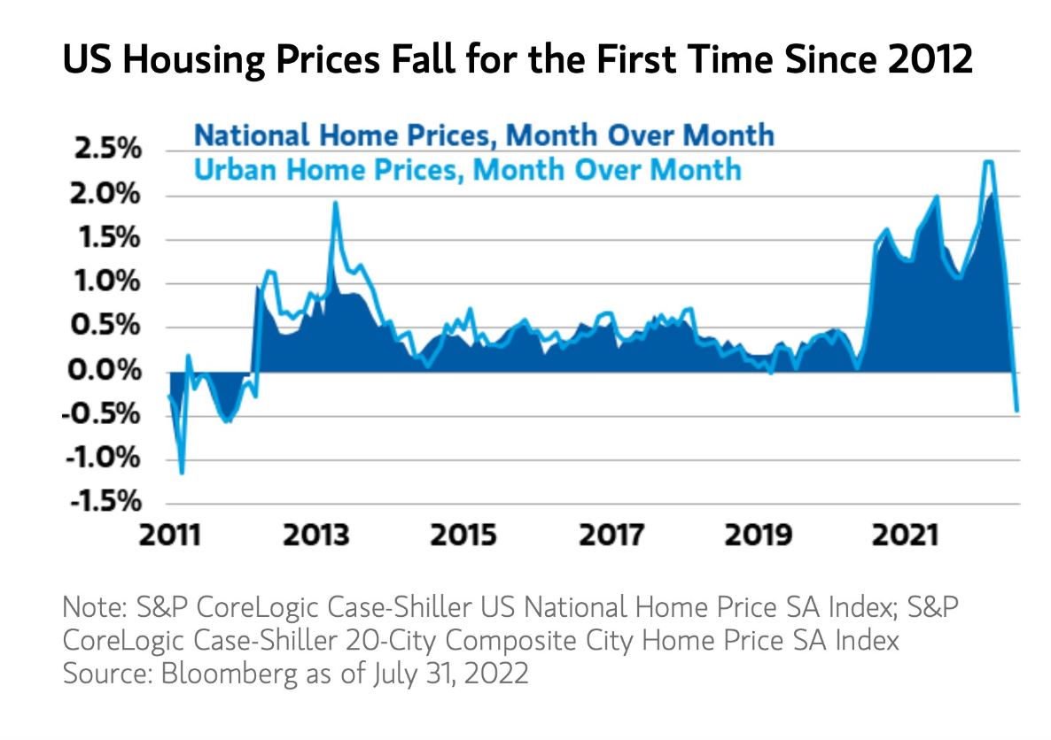 Home Prices Fall for First Time Since 2012 - The Sounding Line