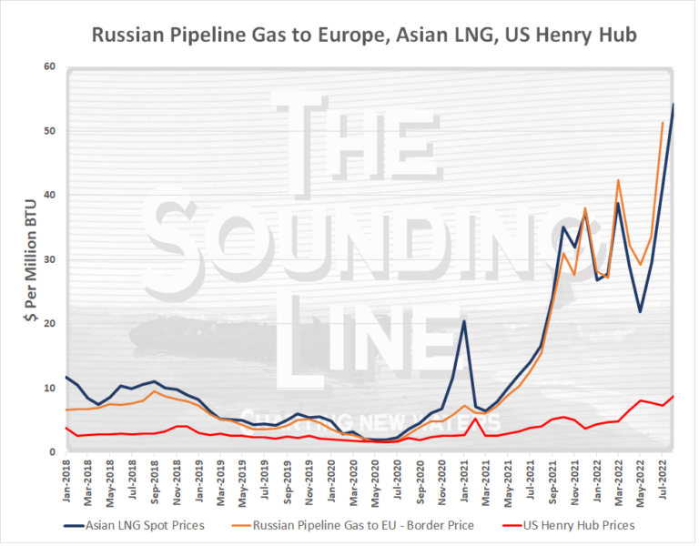 The Myth Of Cheap Russian Natural Gas The Sounding Line