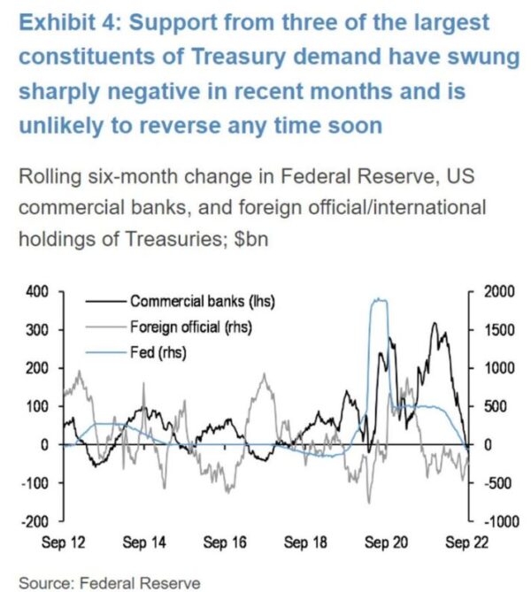 Treasury Demand Vaporizes - The Sounding Line