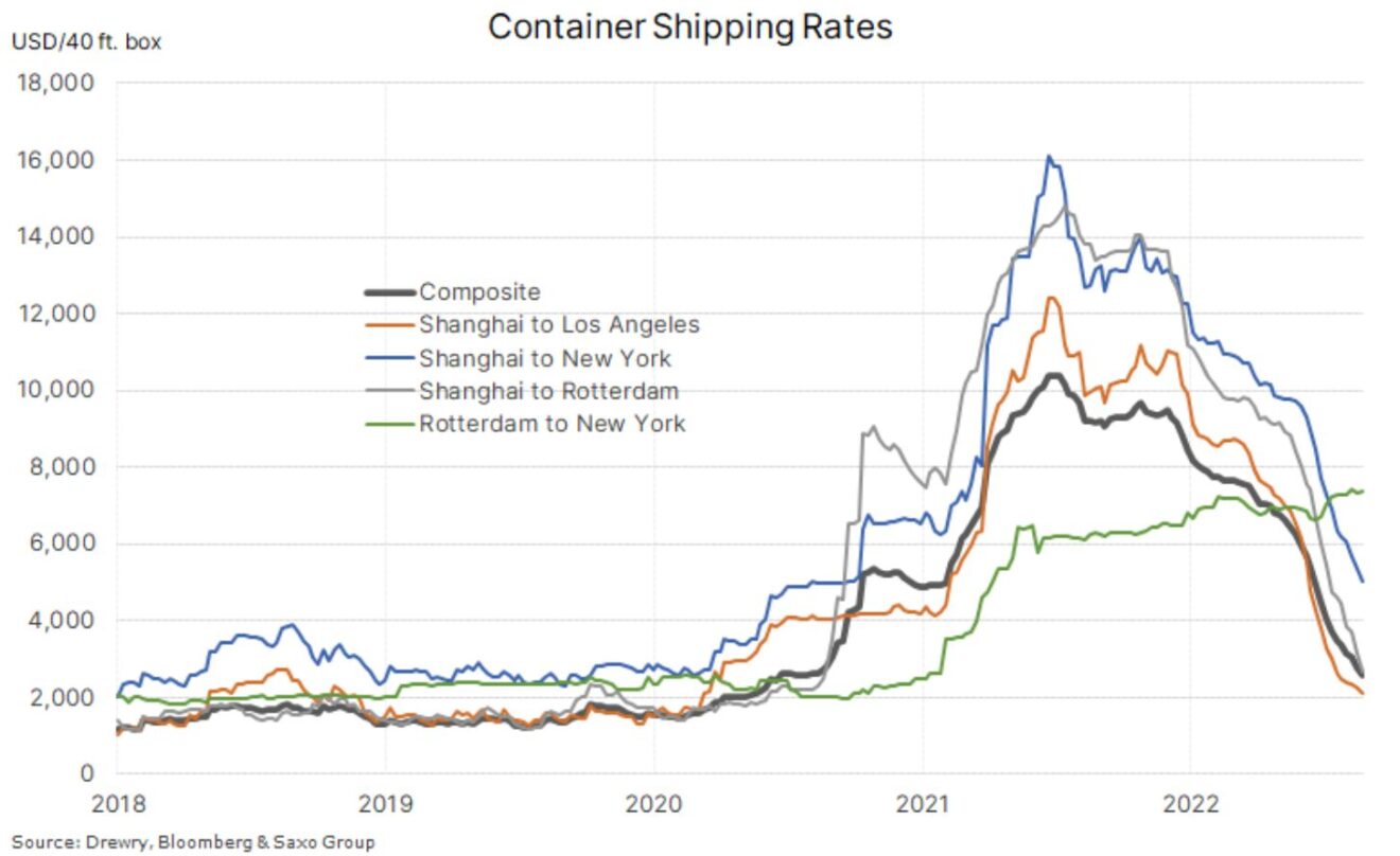 Global Container Rates Crashing back to Pre-Covid Levels - The Sounding ...