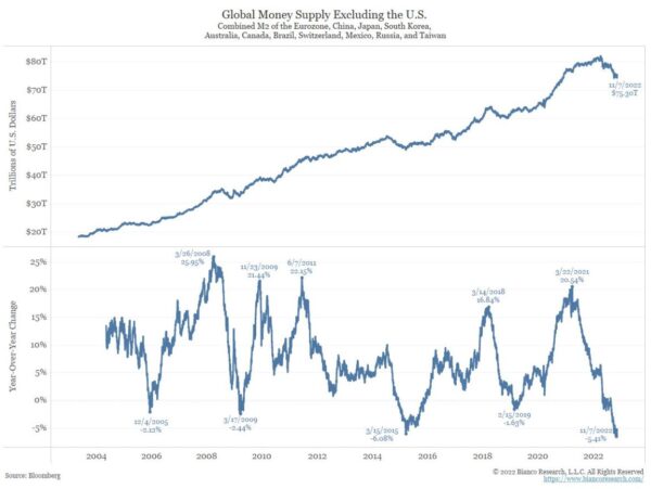 Global Money Supply Growth Ex-US Most Negative Since at Least 2004 ...