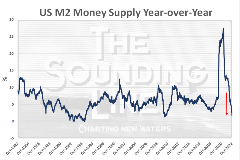 Global Money Supply Growth Ex-US Most Negative Since at Least 2004 ...