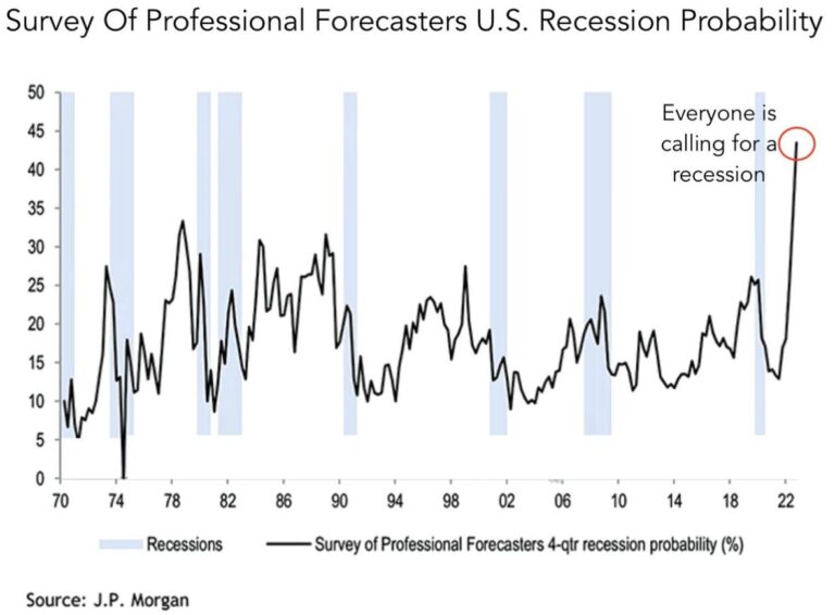 Yield Curve Recession Probability Keeps Rising - The Sounding Line