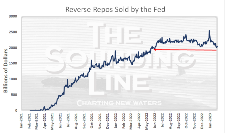 Fed Reverse Repos Show QT Has Long Way to Go - The Sounding Line