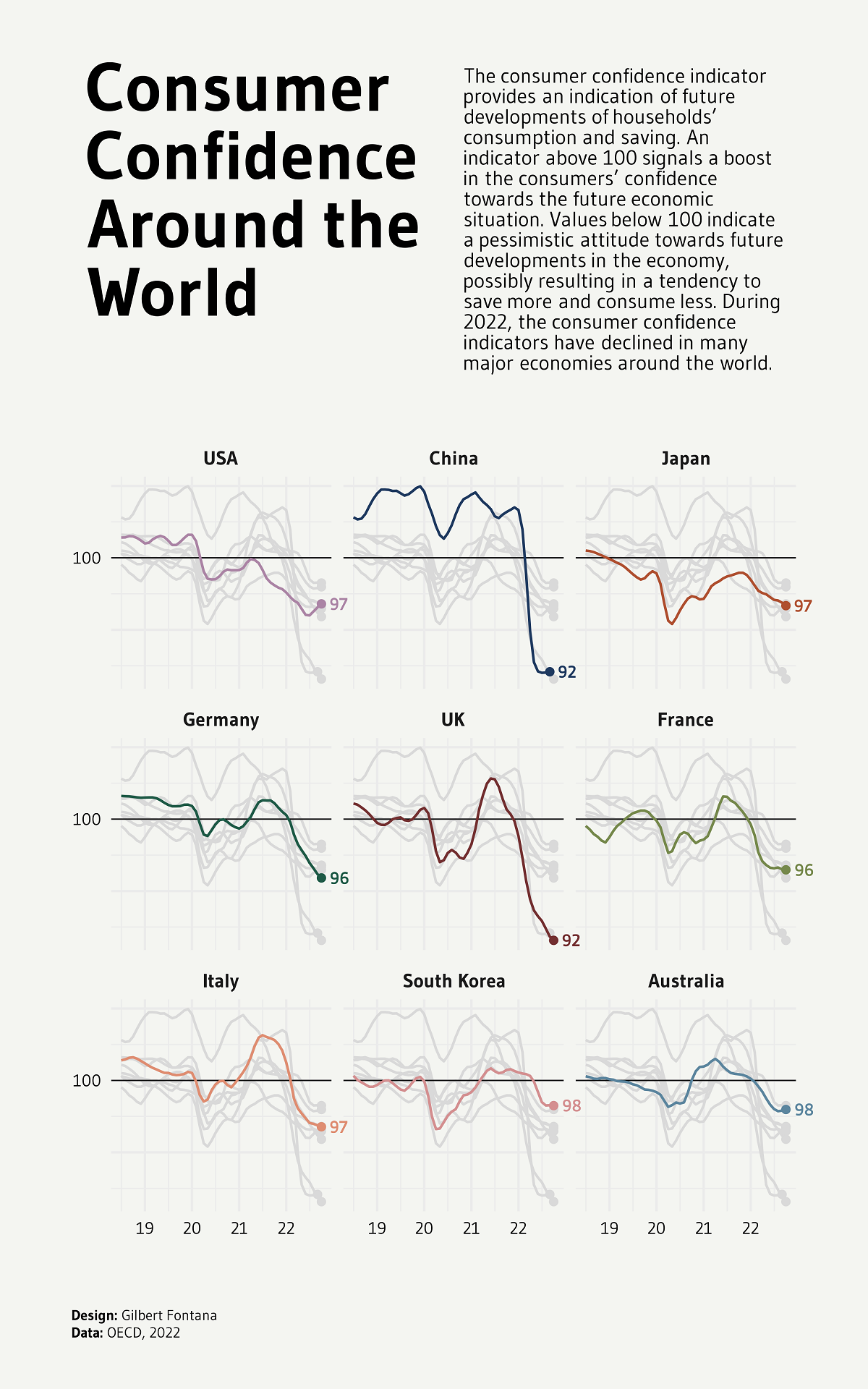 The Global Decline in Consumer Confidence - The Sounding Line