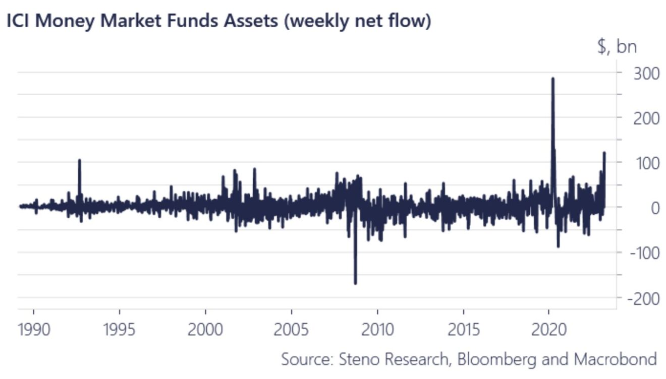 Money Market Inflows Surge - The Sounding Line