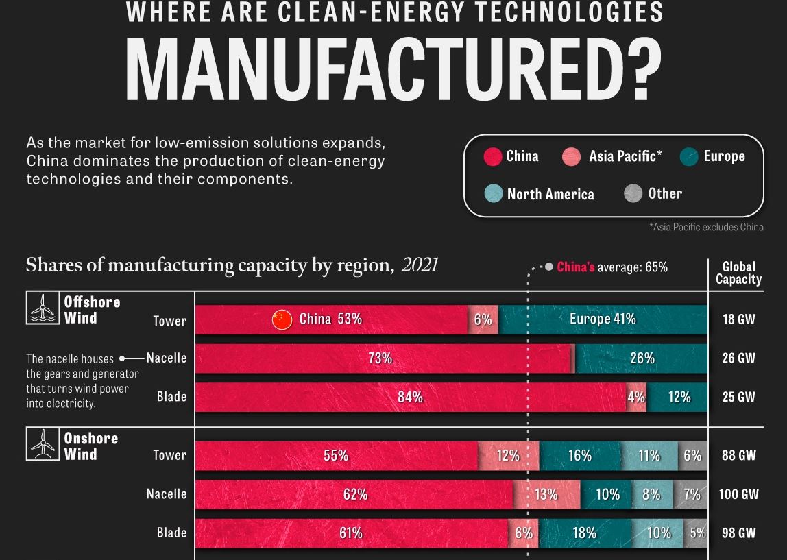 Where are Clean Energy Technologies Manufactured? - The Sounding Line