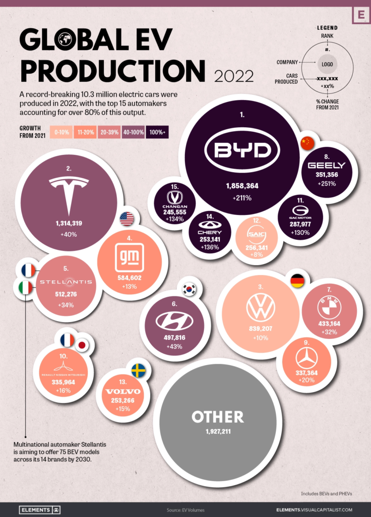 Global EV Production: BYD Surpasses Tesla - The Sounding Line