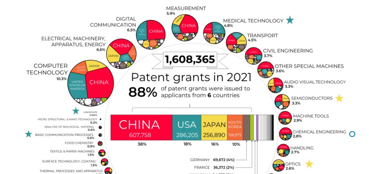 Which Countries are Granted the Most New Patents? - The Sounding Line
