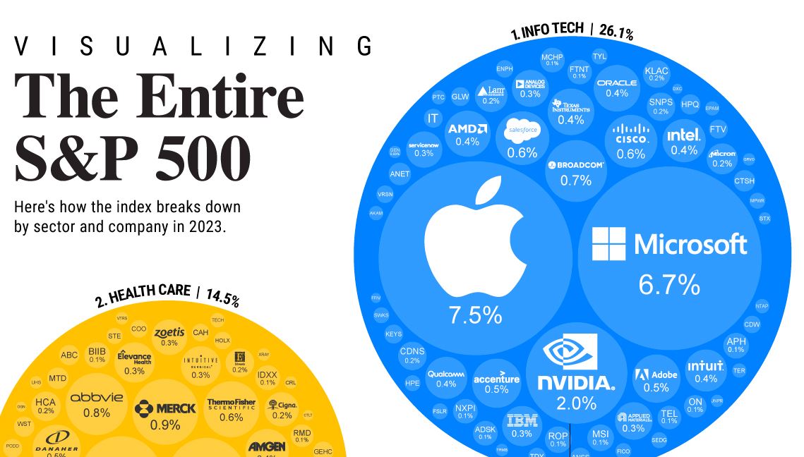 Visualizing Every Company in the S&P 500 Index - The Sounding Line