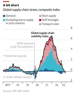 Supply Chain Crisis Over - The Sounding Line
