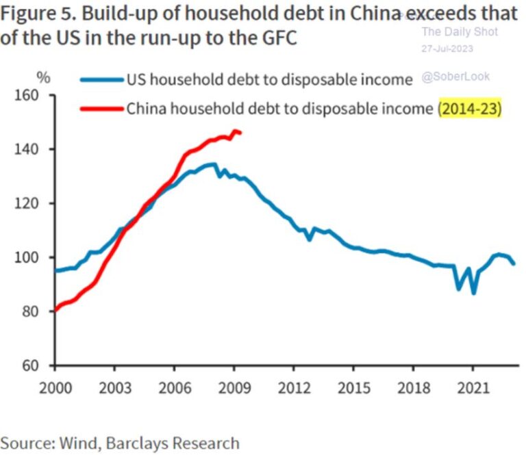 China Household Debt Looking Like 2008 - The Sounding Line