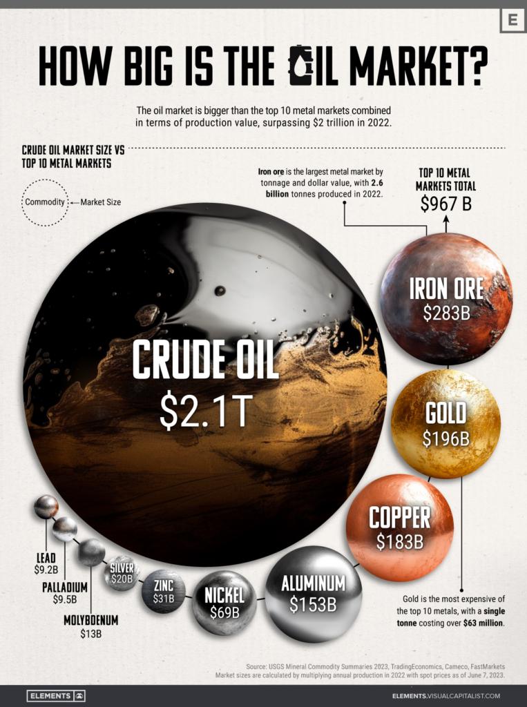 How Big is the Market for Crude Oil? - The Sounding Line