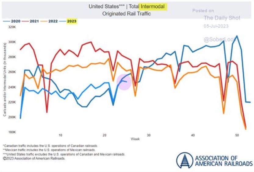 Rail Traffic Back Below 2020 Levels - The Sounding Line