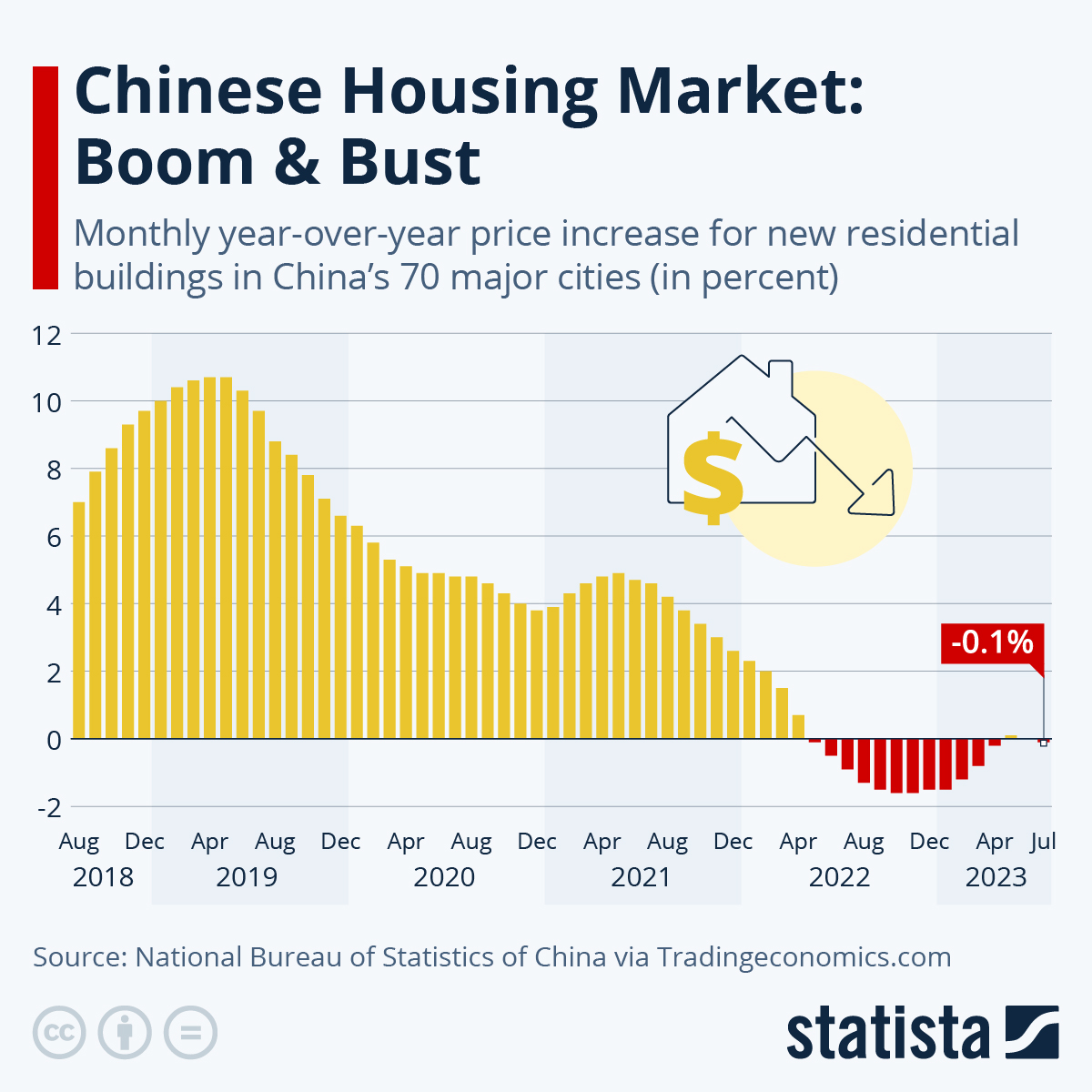 Chinese Housing Market: Boom & Bust - The Sounding Line