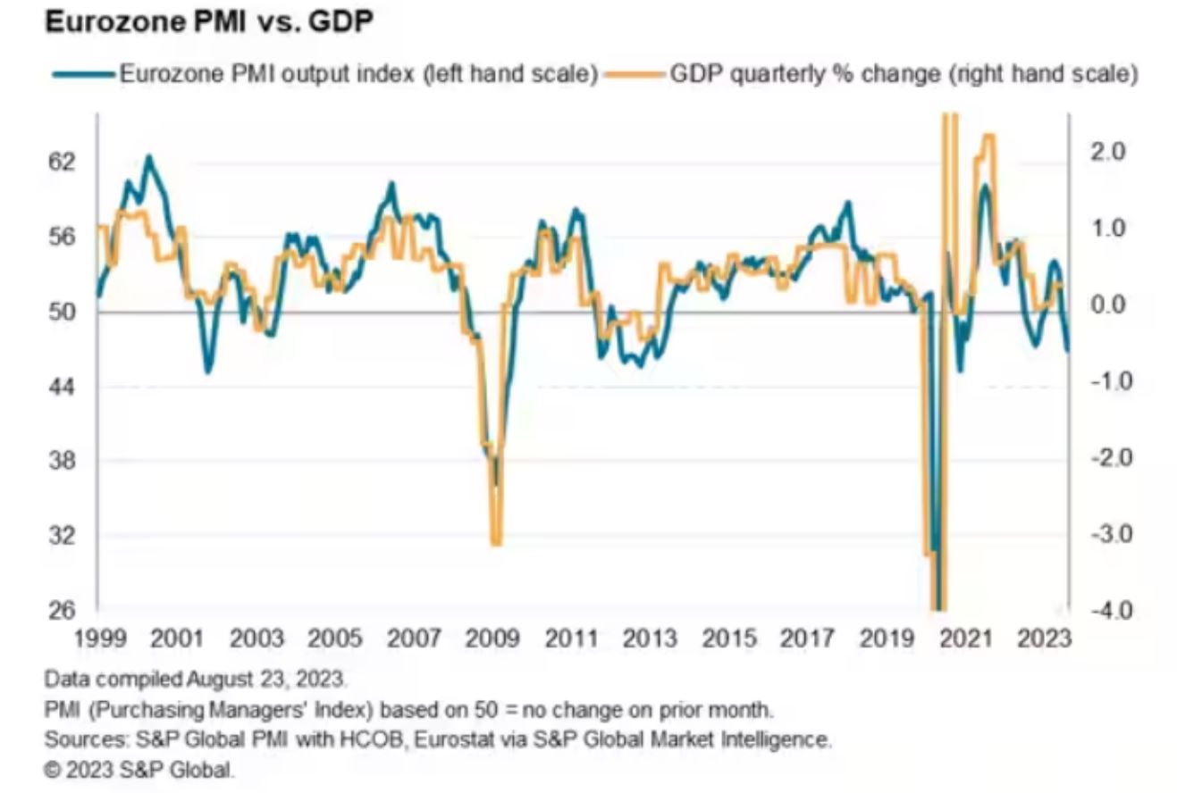 Eurozone PMIs Signal Renewed Slowdown - The Sounding Line