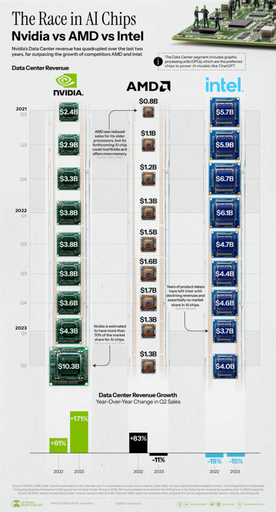 Nvidia vs. AMD vs. Intel: Comparing AI Chip Sales - The Sounding Line