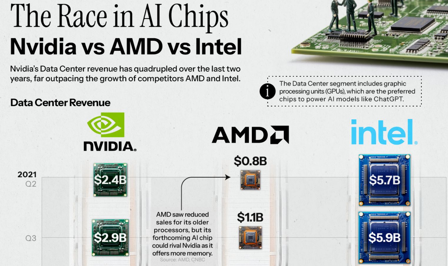 Nvidia vs. AMD vs. Intel: Comparing AI Chip Sales - The Sounding Line Nvidia vs. AMD vs. Intel: Comparing AI Chip Sales - The Sounding Line