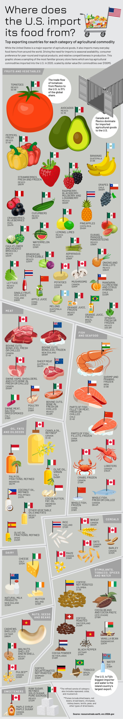Top U.S. Food Imports by Origin Country - The Sounding Line