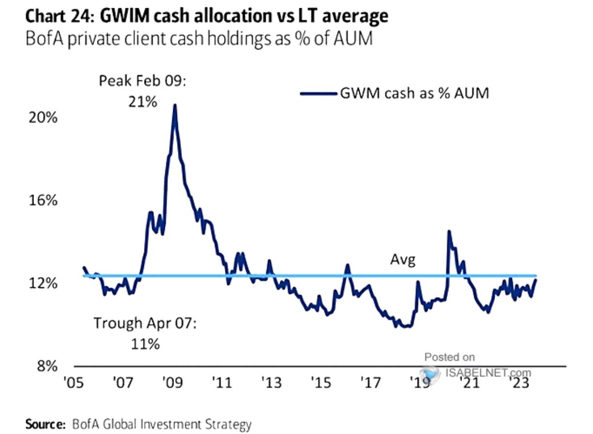 Cash Allocations Rising - The Sounding Line