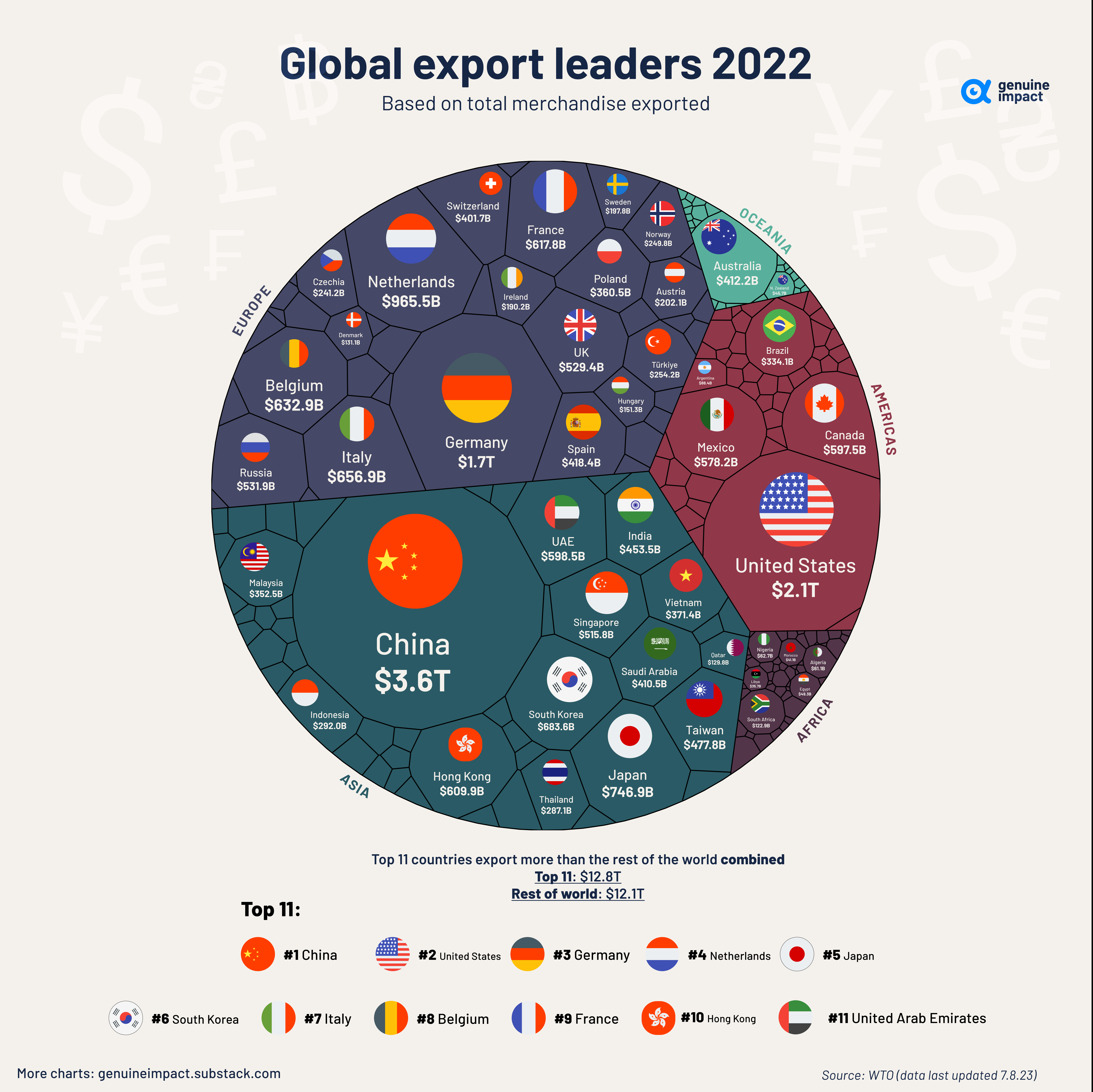 All Of The World s Exports By Country In One Chart The Sounding Line