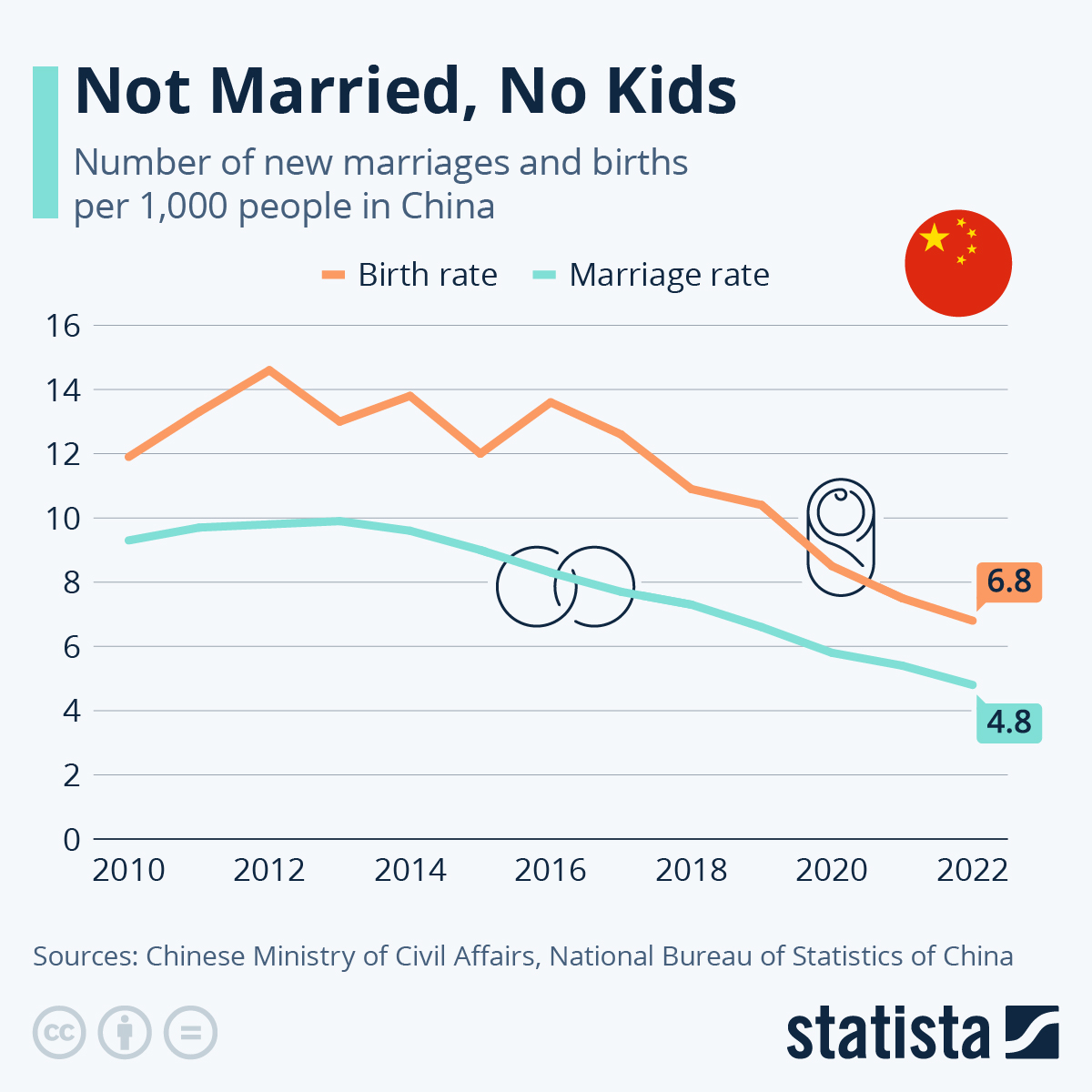 Chinas Plummeting Marriage And Birth Rates The Sounding Line