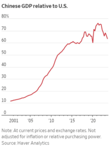 China Stalls in GDP Race with US - The Sounding Line