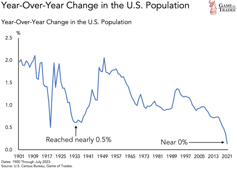 US Population Growth Nearing Zero - The Sounding Line